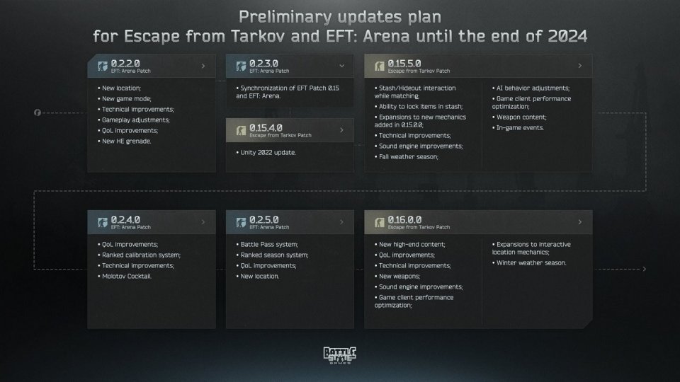 Tarkov developers released a roadmap through the end of 2024 - Ensigame