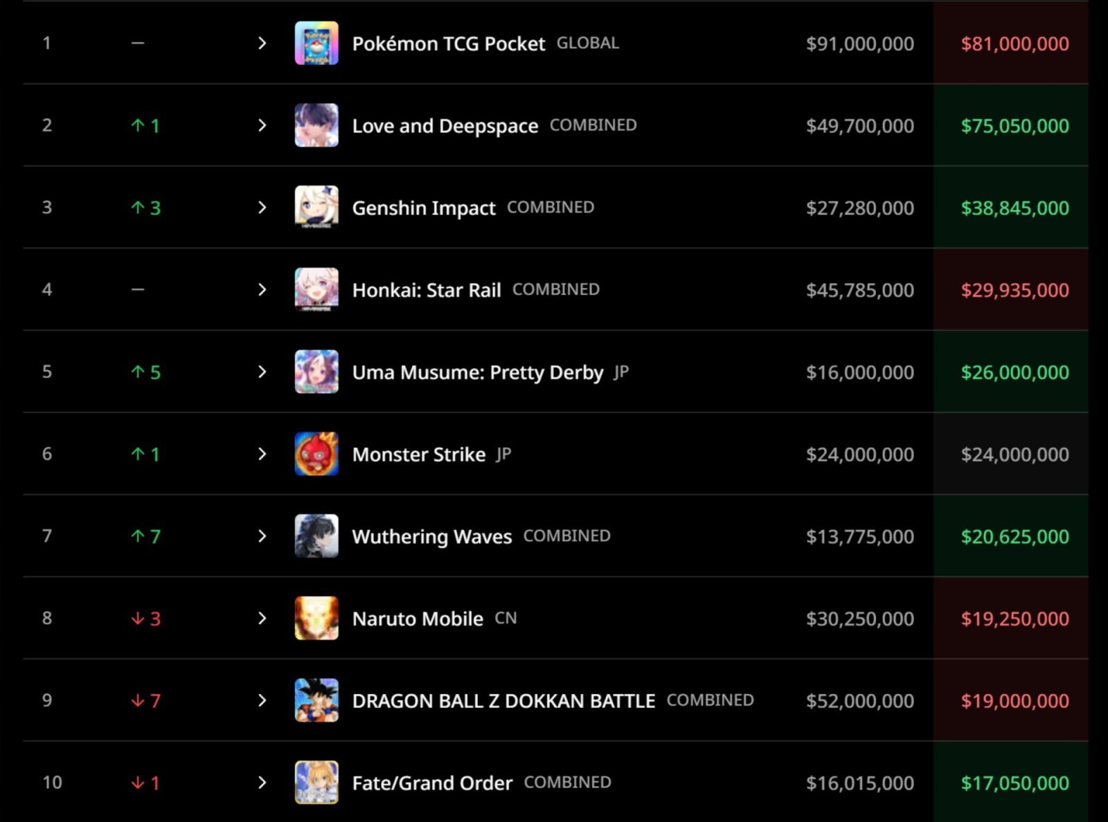 Top Gacha Games by Revenue in March 2025 - Ensigame