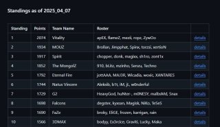 CS2 Austin Major: teams revealed, format explained - Ensigame