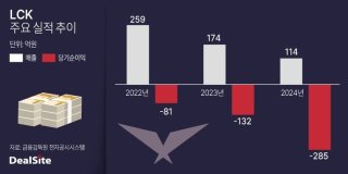 LCK Faces Huge Financial Losses Despite Record Viewership - Ensigame