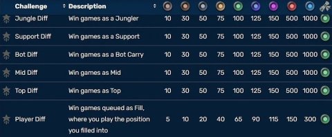 Ultimate Guide on How to Get the Player Diff Title in League of Legends ...