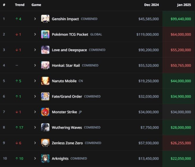 Genshin Impact doubled revenue HSR and ZZZ saw profits fall - Ensigame