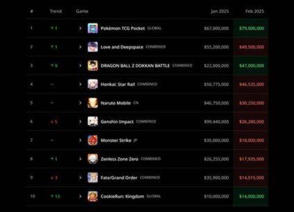 Ranking of the Most Profitable Gacha Games in February 2025 - Ensigame